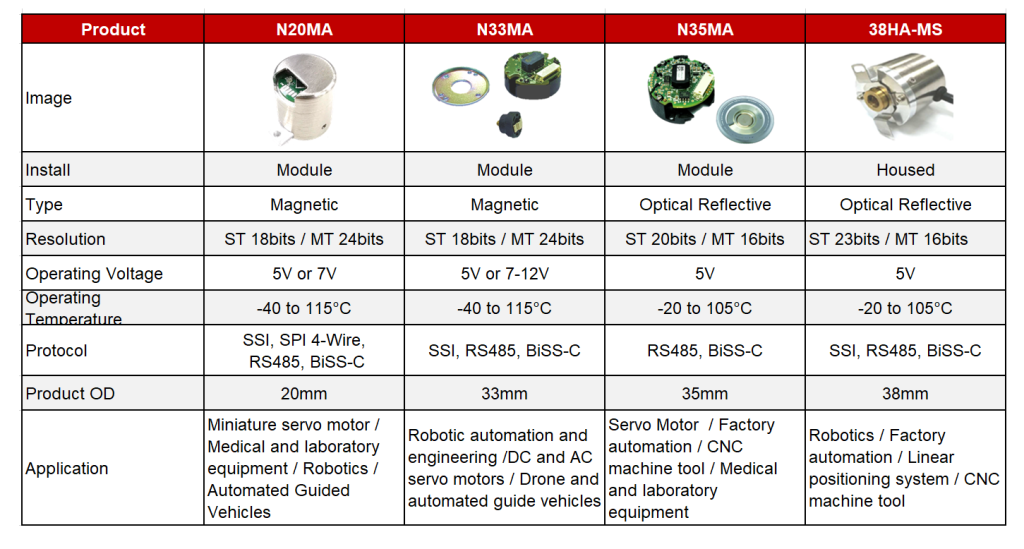 Absolute encoders with Batteryless Multi-turn | Nemicon Rotary Encoders ...