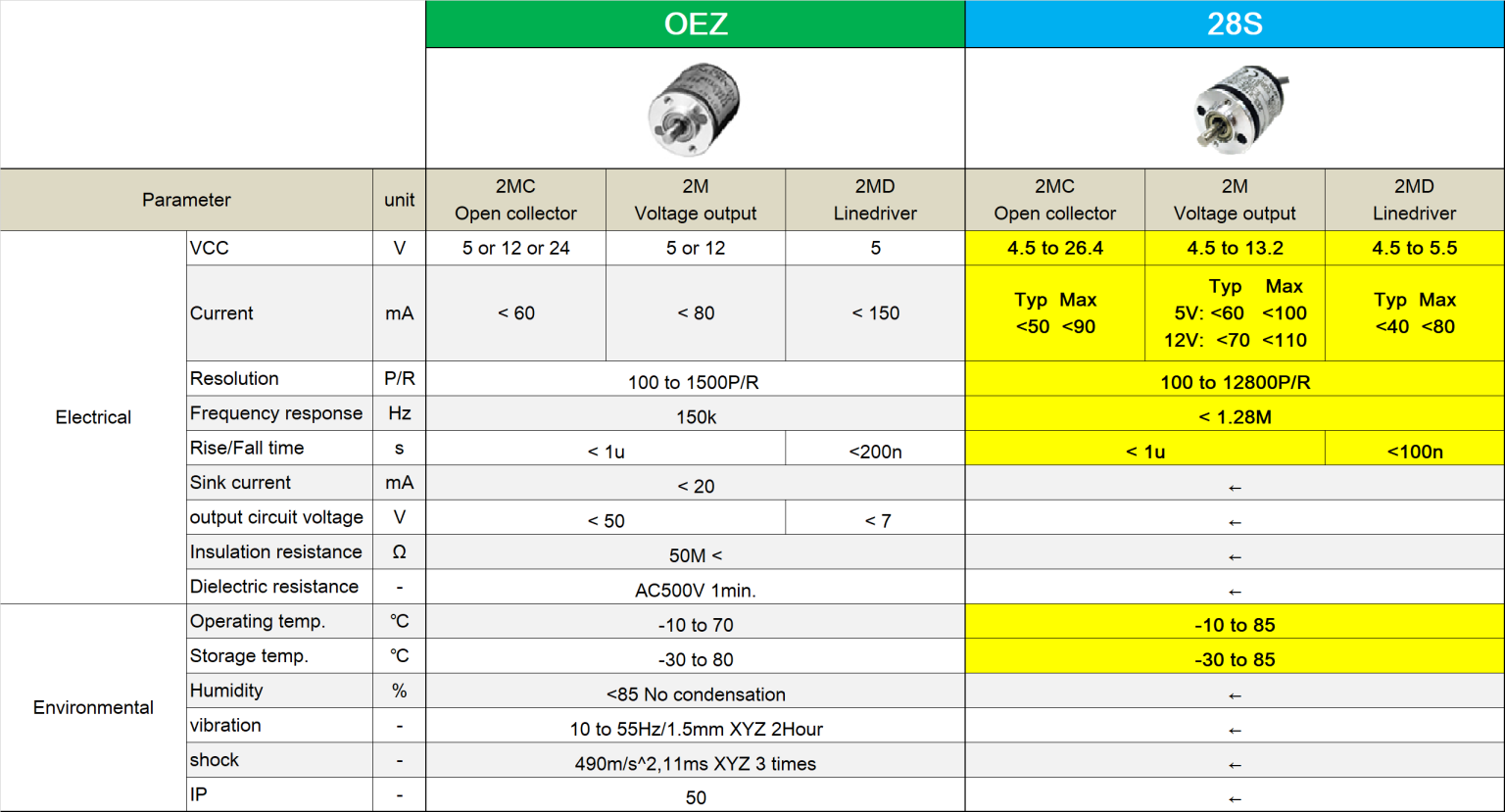 OEZ VS 28S | Nemicon Rotary Encoders, Miniature Encoders, Shaft, Modular